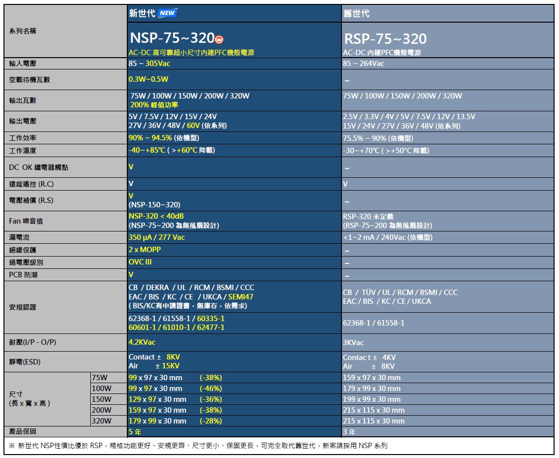 NSP-75/100/150/200/320 系列: 75W~320W新世代內建PFC高可靠小型高效機殼電源 | 勝得自動化科技有限公司
